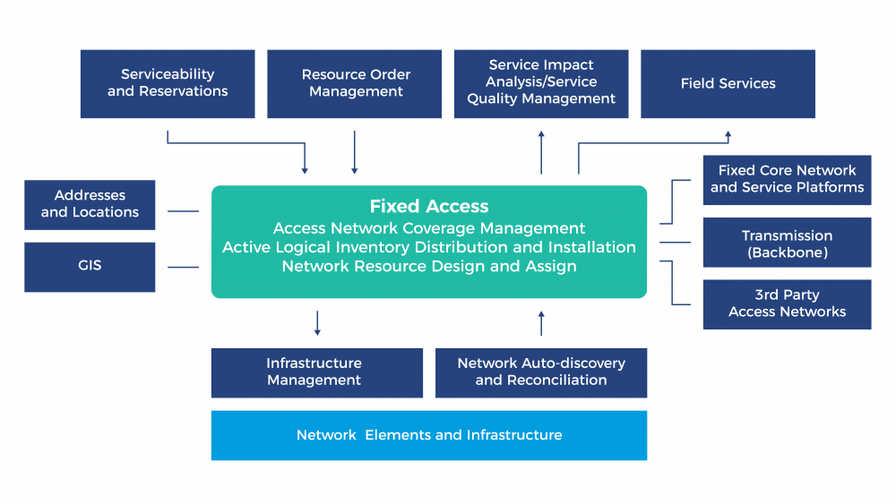 Gestión OSS de redes de acceso fijo de Telecoms | Comarch